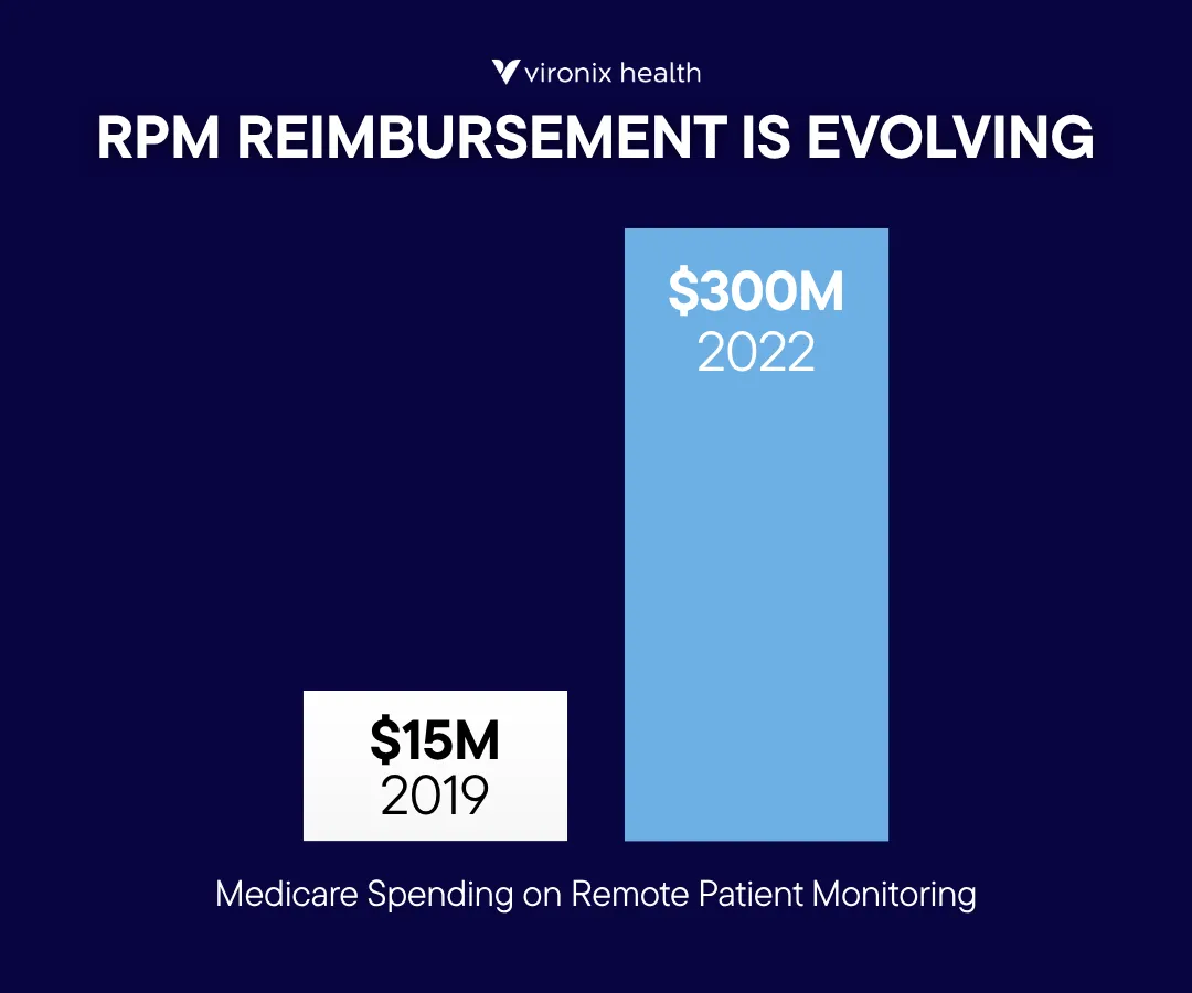 RPM Reimbursements Are Evolving — Vironix